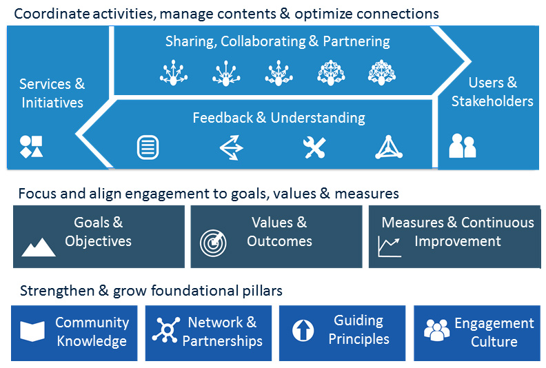 Engagement Framework | Office of the CIO Engagement Framework | Office of the CIO